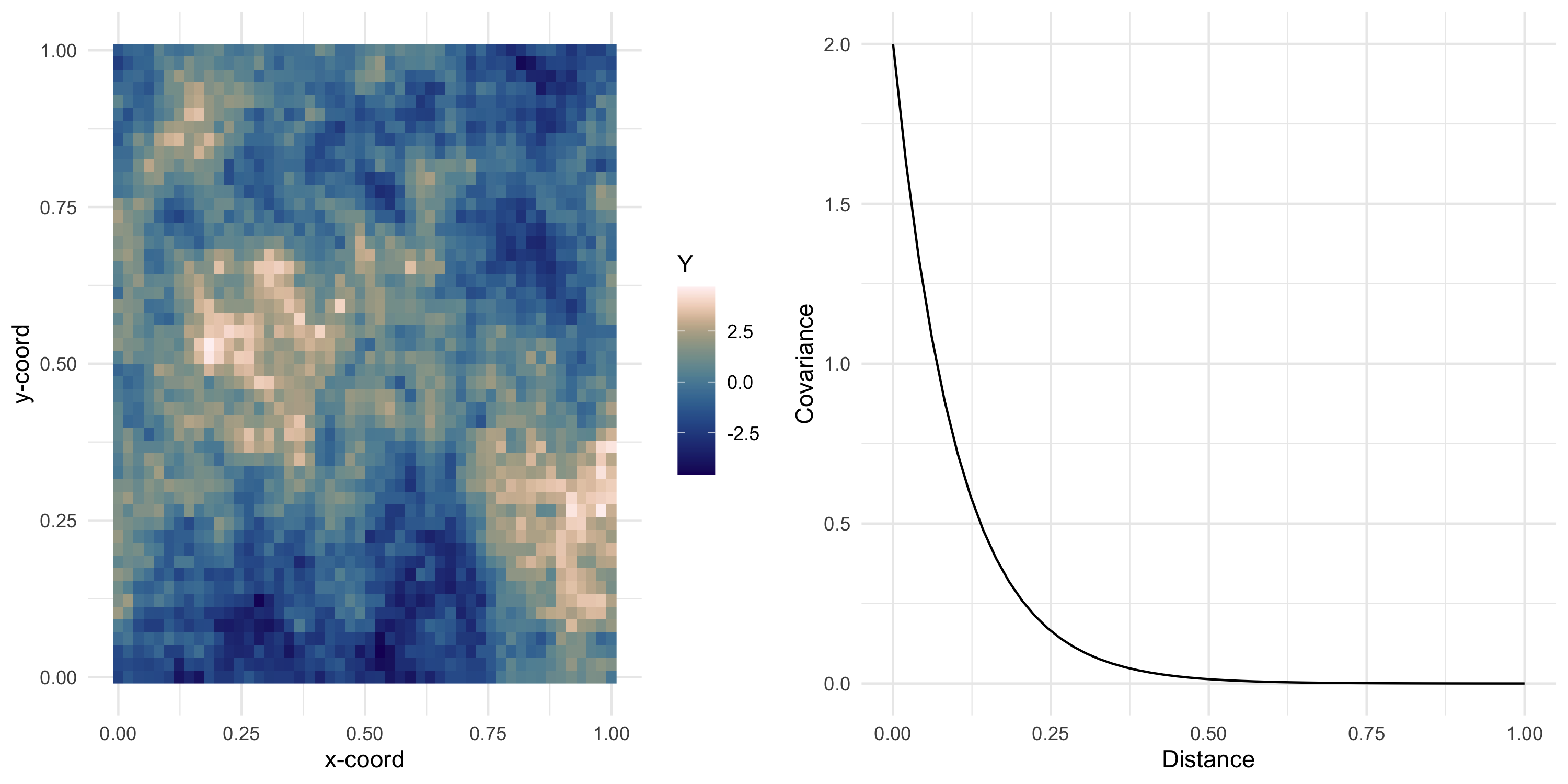 Gaussian Processes models for point-referenced spatial data, part 1